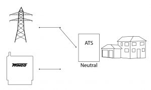 What is the difference between a solid and a switched neutral? | WINCO